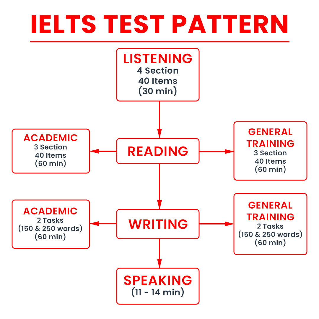 IELTS PTE TOEFL OET Coaching Centre in Coimbatore